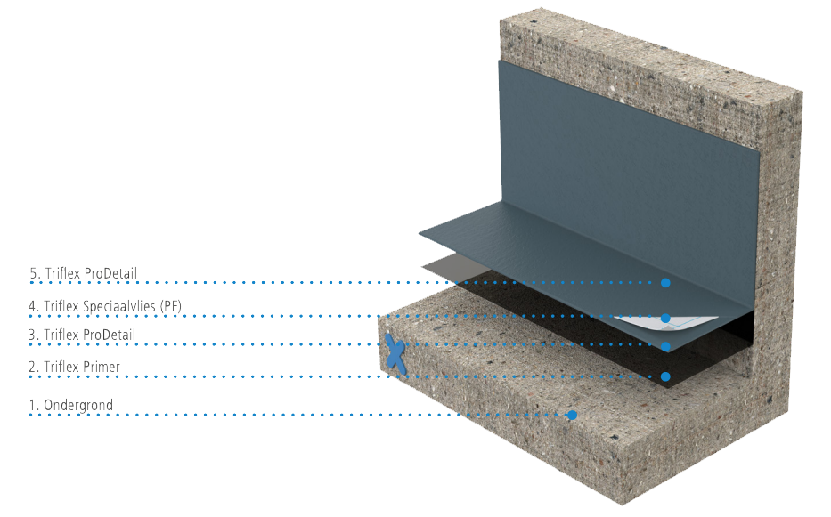 Triflex ProDetail systeem, standaard | Triflex Nederland
